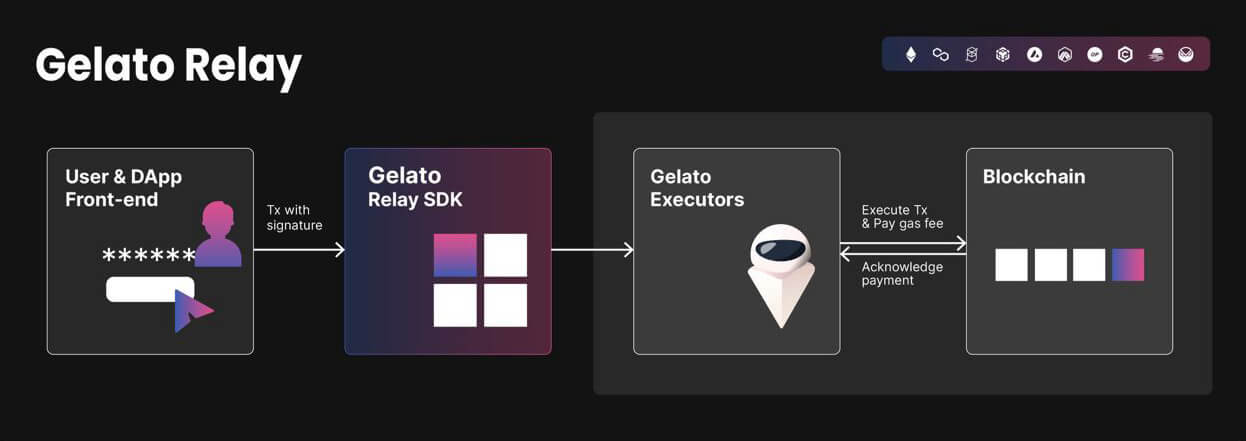 A quick guide for Crypto Gelato in 2 mins | GEL crypto Coin