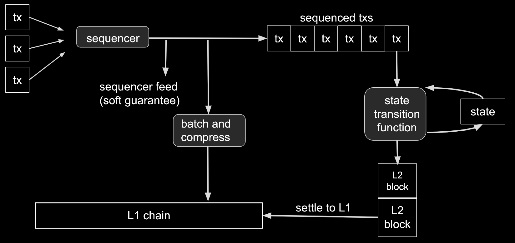 What is Arbitrum Bridge? Bridge to Arbitrum quickly in 30s