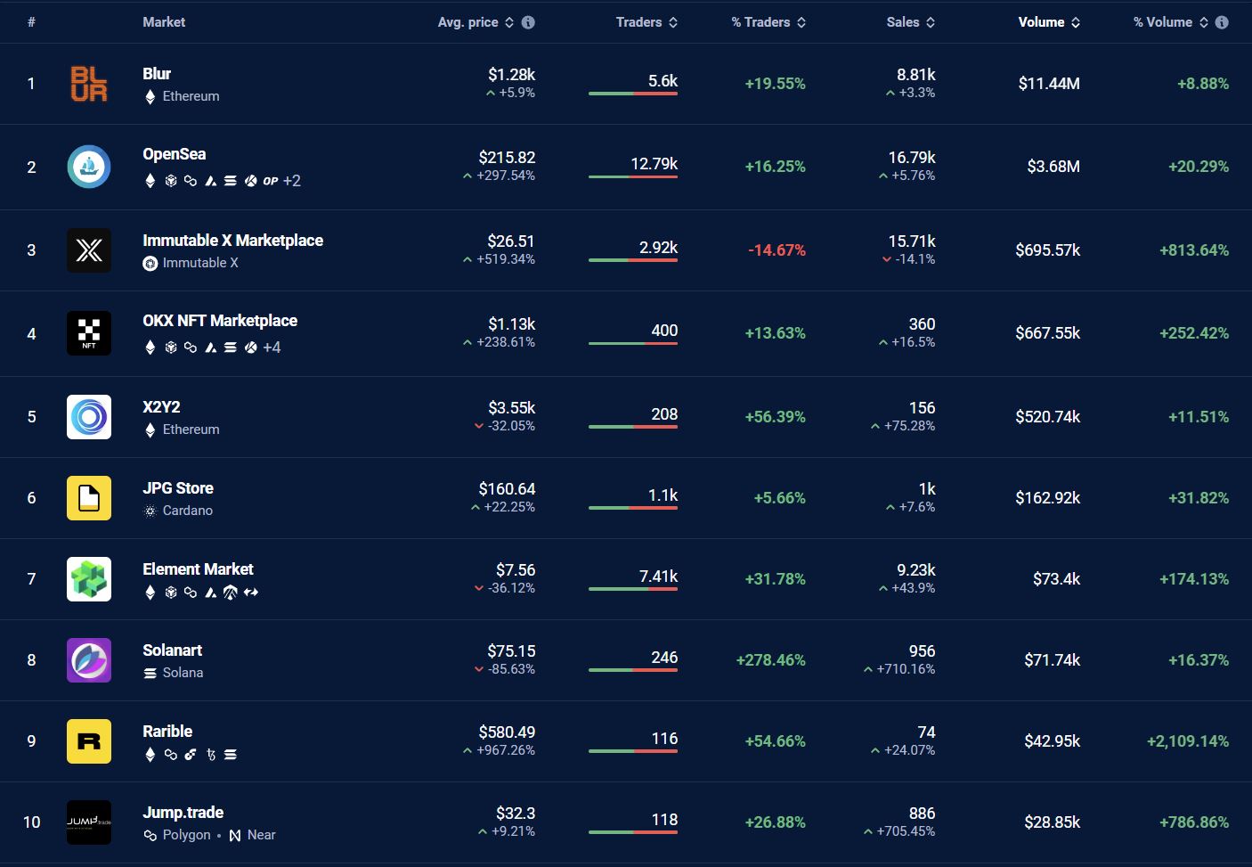 Top 10 NFT Dapps 2024 - Let's explore this amazing space!